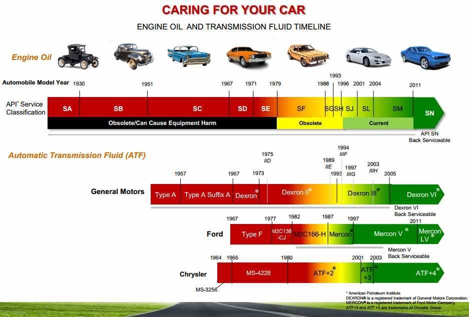 What is API in engine oil?